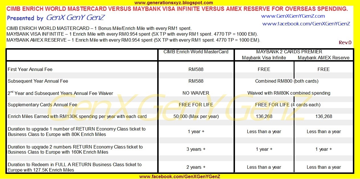 CIMB Enrich (Elite) World MasterCard Review | GenX GenY GenZ