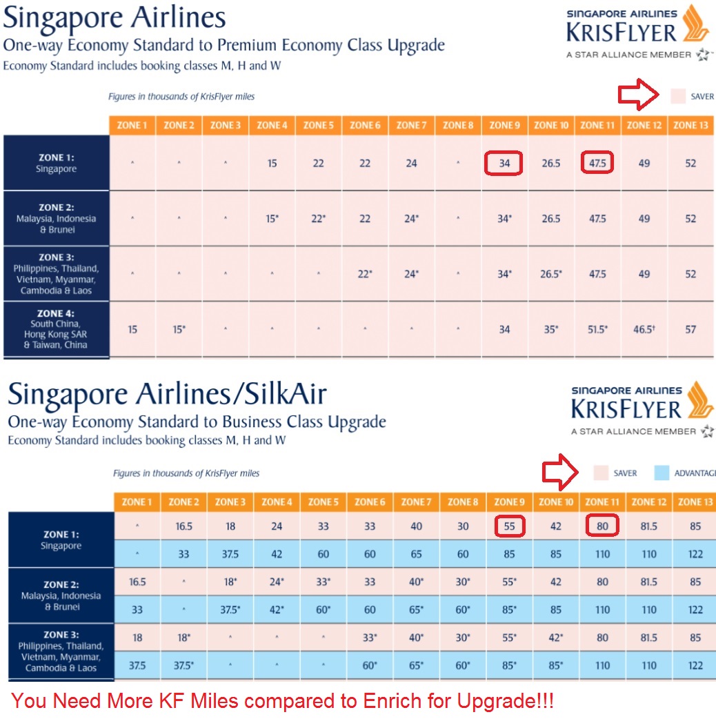 KrisFlyer Upgrade Chart | GenX GenY GenZ